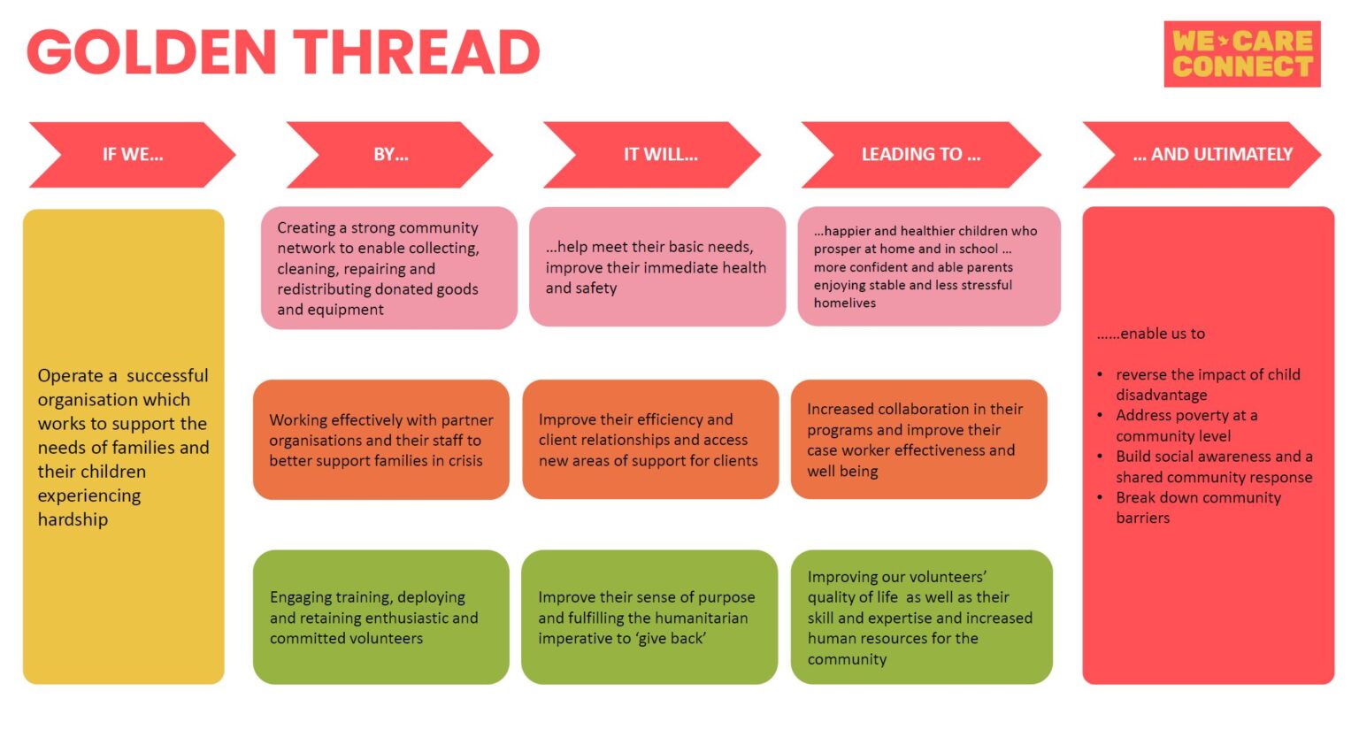 OUR GOLDEN THREAD We Care Connect